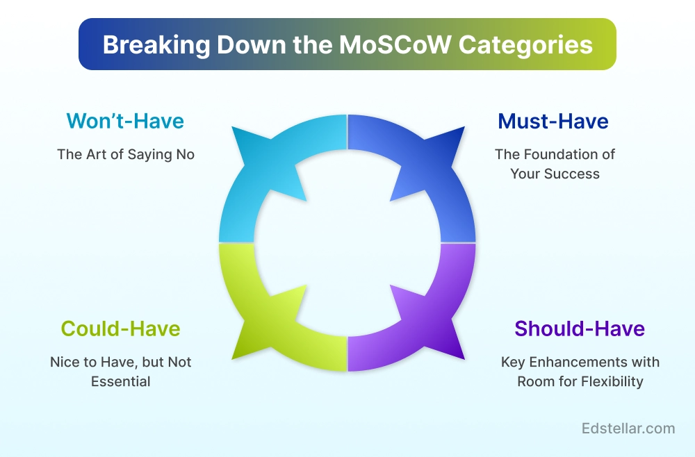 Implementing MoSCoW Prioritization in 2026 [+ Free Template]